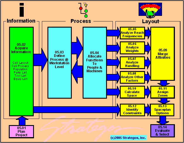 Workstation Design ...{Strategos}
